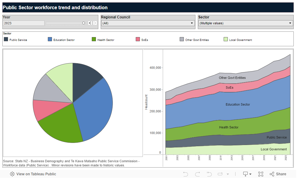 Workforce Data 2023 - Workforce size - Te Kawa Mataaho Public Service ...